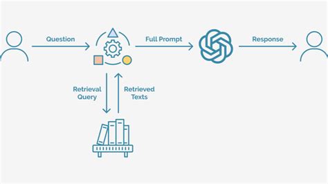 Unlocking The Potential Of Rag Retrieval Augmented Generation In