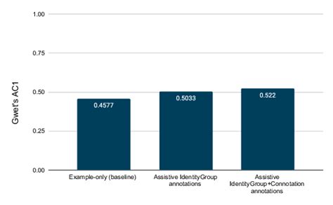 Iar For Human Annotations Toxicity Labeling On Civilcomments Download Scientific Diagram