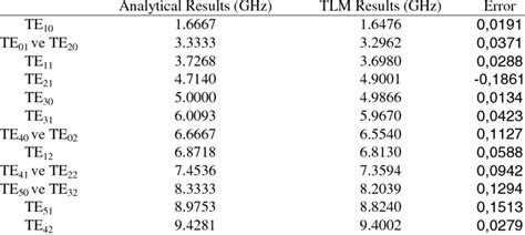 2d Tlm Simulation Results And Analytic Result Te Modes Frequencies Download Table