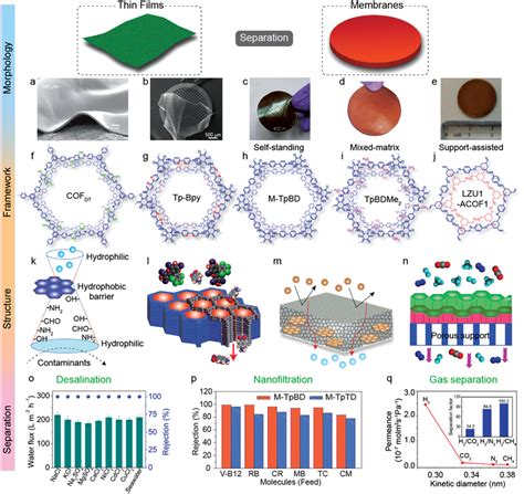 Thin‐film‐ And Membrane‐based Separations In Cofs The Combined Download Scientific Diagram