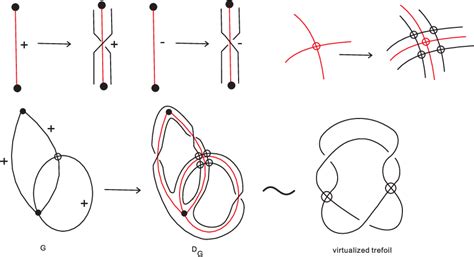 Figure 1 From Graphical Virtual Links And A Polynomial For Signed