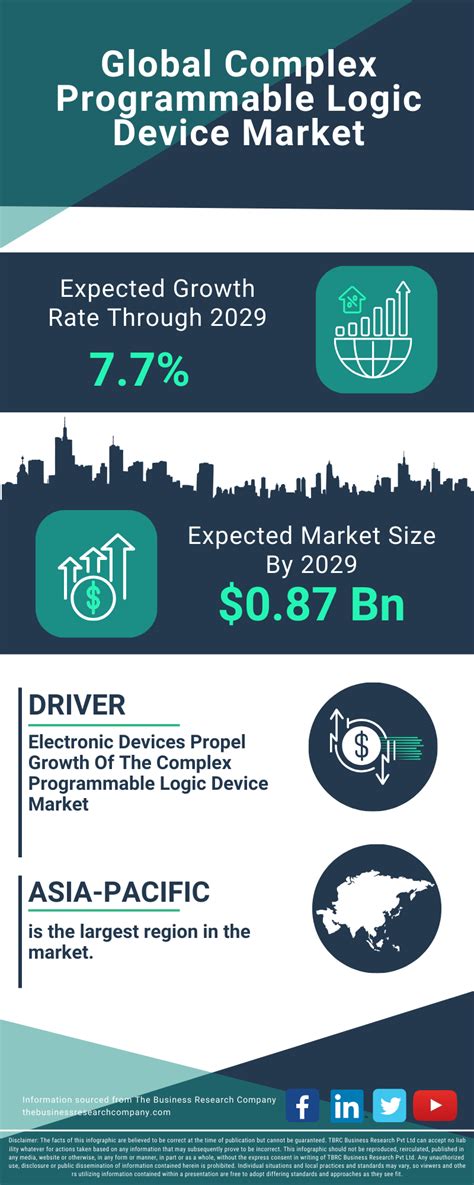complex programmable logic device market forecast report 2025