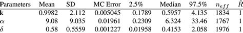 Posterior Summaries For The Modified Generalized Exponential