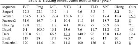 table 1 from an adaptive superpixel tracker using multiple features