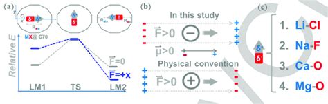 Scheme 1 A Relative Rotational Potential Energy Profile In Gray