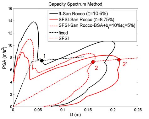 Comparison Of The Capacity Spectrum Method Between Free Field Fixed