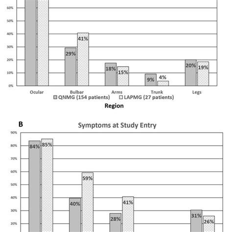 The Percentage Of Patients With Mgfa Class Iii Or Greater At Time Of