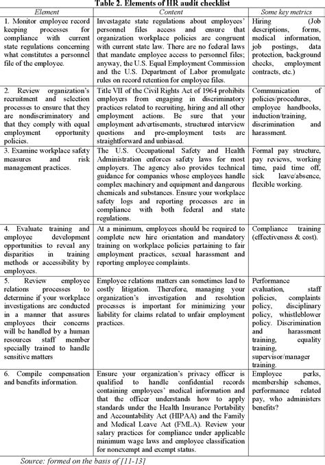 Table 2 From Development Of The Human Resource Audit System Elements