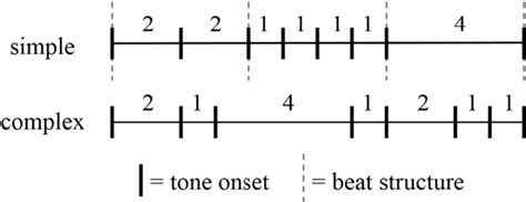 Figure 1 From Rhythmic Auditory Stimulation Influences Syntactic
