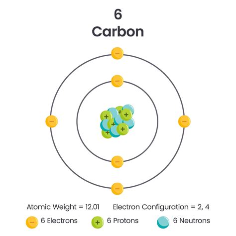 Premium Vector Carbon Element 6 Electron Configuration Vector