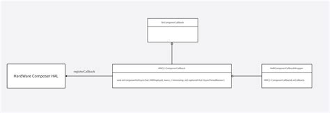 Android Vsync 核心机制深入解读 Android Framework