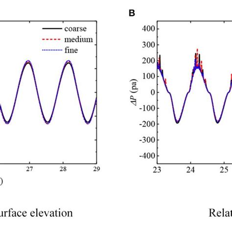 Schematic Of The Oscillating Water Column Owc Model A Physical