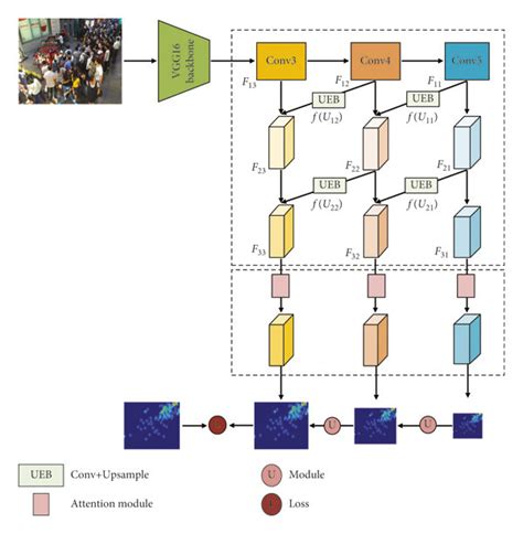 The Architecture Of A Multi Scale Guided Attention Network Different Download Scientific