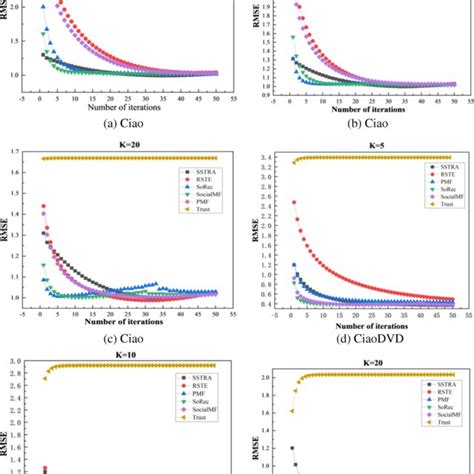 Comparison Of Rmse Accuracy In Different Dimensions Download