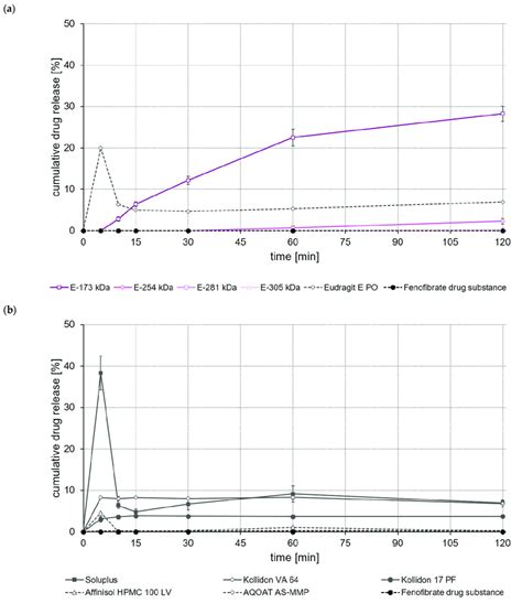 Dissolution Profiles Of Fenofibrate Drug Substance And Fenofibrate Asds