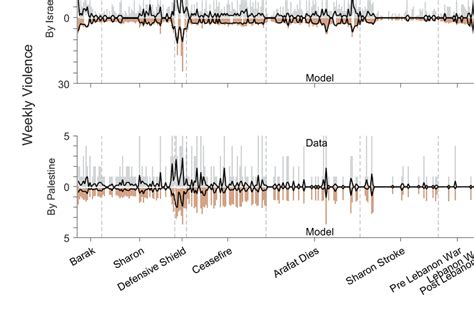 Descriptive Adequacy Of The Model The Top Panel Shows Violence By