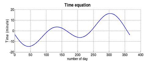 The Circuit Diagram Of The Pv Model