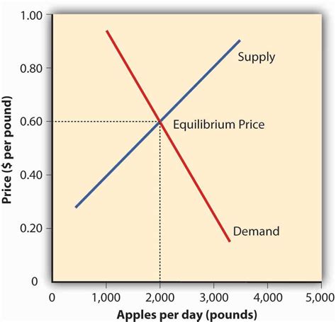 Supply And Demand Curve Of Eggs At Jaime Gros Blog