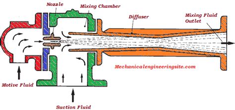 Steam Ejector Working Principle