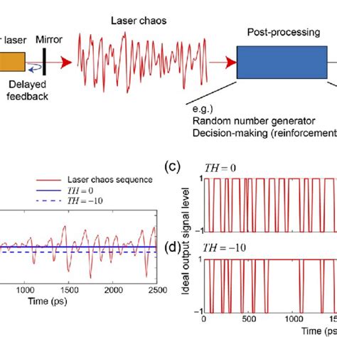 a photonic computing architecture combined with ultrafast chaotic