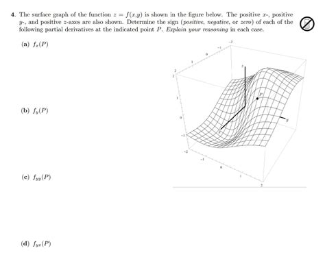 Solved The Surface Graph Of The Function Z F X Y Is Chegg