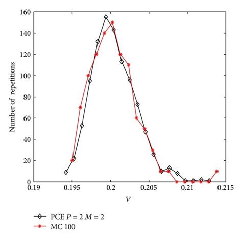 Pdf Of The Horizontal Velocity Component A And The Vertical