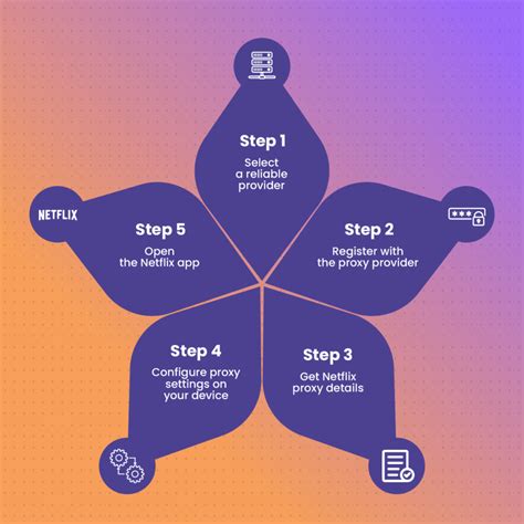 Netflix Proxies A Guide To Using A Proxy With Netflix Netnut