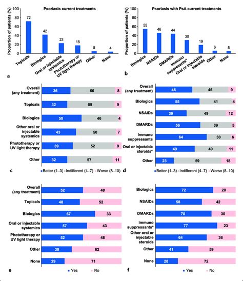 Current Treatments And Effect Of Treatments For Psoriasis And Psa