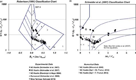 Experimental And Numerical Data Indicating Effect Of Partial