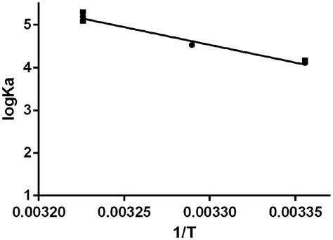 Vant Hoff Plot Of β‐casein Binding To Luteolin Download Scientific Diagram