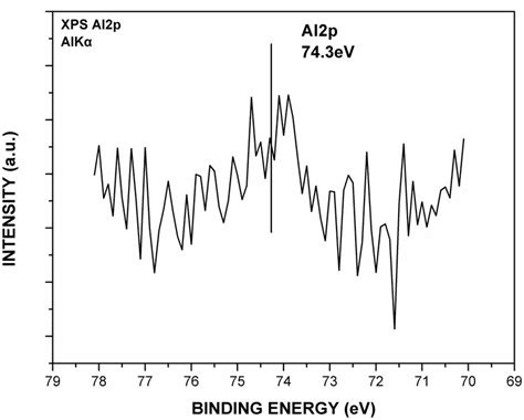 The Al2p Xps Peak Of The Geal2o3hfo2 Structure Download Scientific
