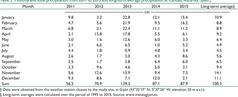 Table 1 From Comparison Of Miscanthus And Switchgrass Cultivars For
