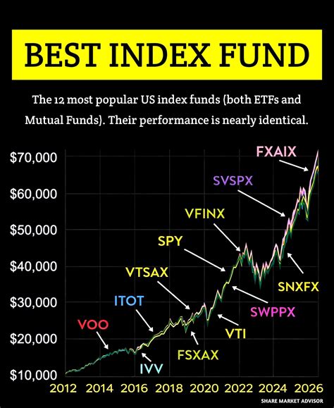 Share The 12 Most Popular Us Index Funds Both Etfs And Mutual Funds
