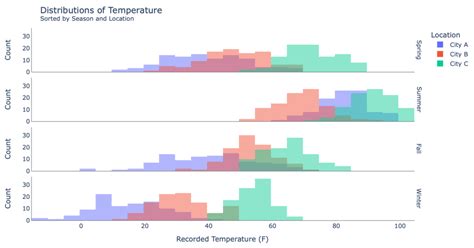 Professionally Visualize Data Distributions In Python Towards Data Science