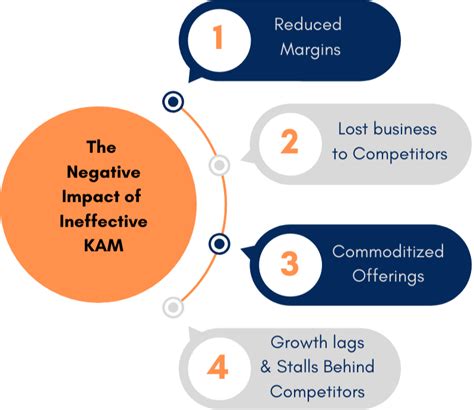 Rethinking Key Account Management 4 Blocks To Ignite Kam