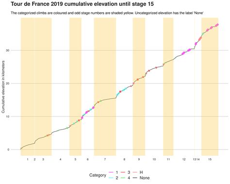 Tour De France 2019 Stages And Elevation Cycling Insights And Predictions
