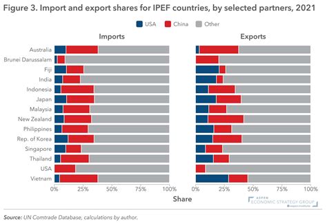 Figure 3 Import And Export Shares For Ipef Countries By Selected