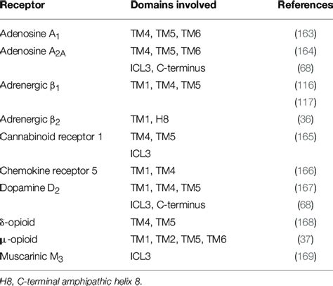 Examples Of Experimentally Assessed Dimerization Interfaces In Gpcrs