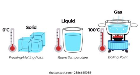 1 244 Melting And Boiling Point Görseli Stok Fotoğraf 3d Nesne Ve