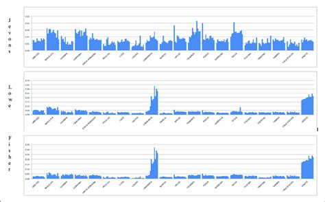 Standard Deviation Of Monthly Price Indices By Regions 2015