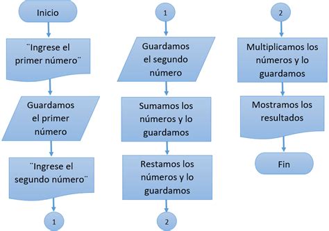 Diagrama De Flujo Programación En C Solución Ingenieril