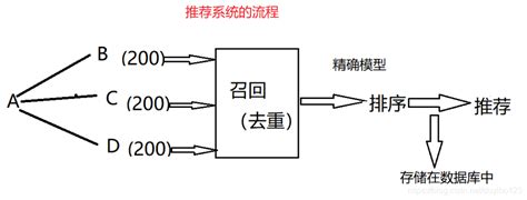 推荐算法之协同过滤算法详解 原理，流程，步骤，适用场景 协同过滤推荐算法详解 csdn博客