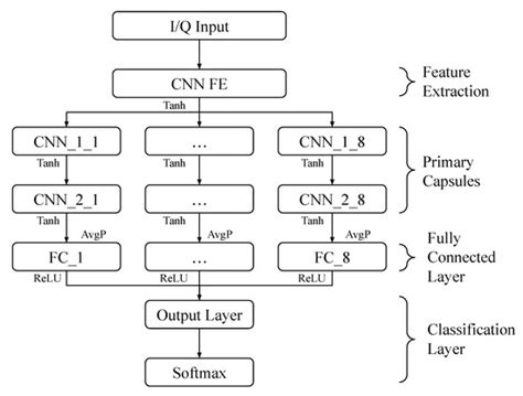 Deep Learning Based Classification Of Digitally Modulated Signals Using