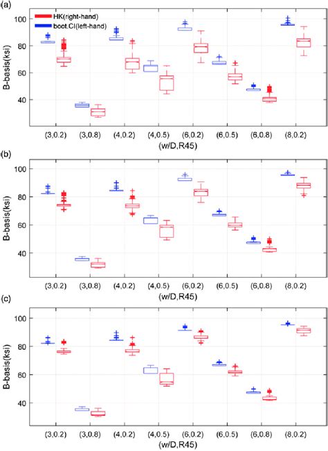 Estimated B Basis Allowables From The 1000 Sets Of Resamples B Basis Download Scientific