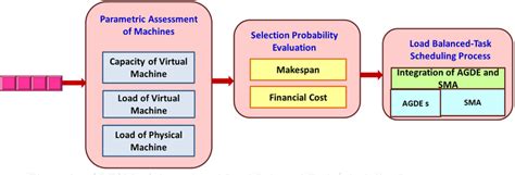 Agdesma Scheme‐based Load Balanced Ts Process Download Scientific