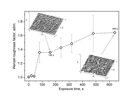 Wenzel Roughness Factor Of Cellulose Surfaces As A Function Of Exposure Download Scientific