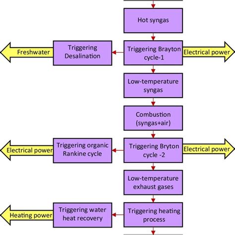 Flowchart Of Computation For Modeling Of The Integrated Energy System Download Scientific Diagram
