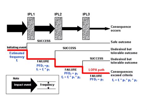 Lopa Layer Of Protection Analysis Gaurav Singh Rajput Pdf