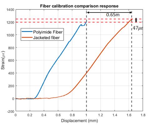 Calibration Results Strain Vs Displacement Download Scientific Diagram
