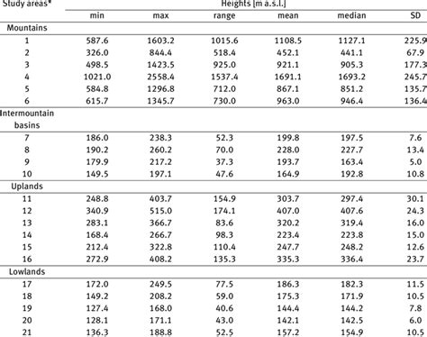 Basic Height Statistics Download Table